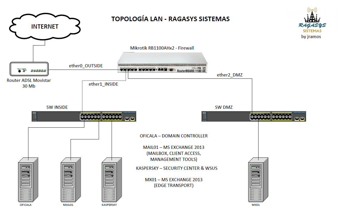 Instalación, configuración y administración de servidores en un entorno ...