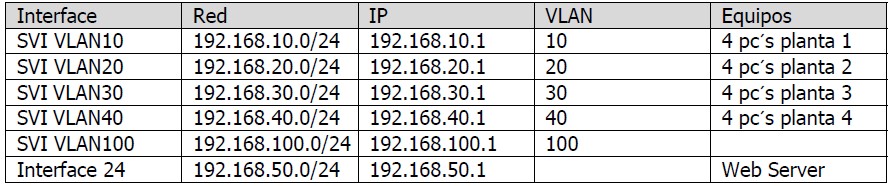 Configuración Switch Multicapa Cisco Catalyst 3560-24PS – RAGASYS SISTEMAS