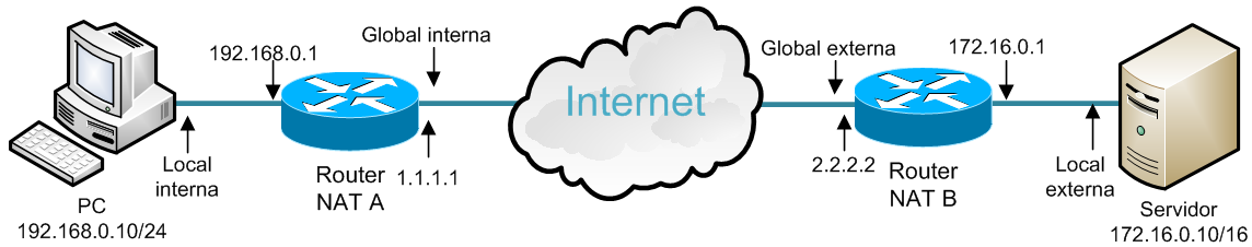 NAT (Network Address Translation) – RAGASYS SISTEMAS