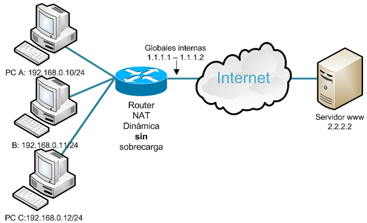 NAT (Network Address Translation) – RAGASYS SISTEMAS