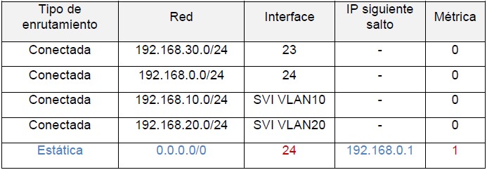 Configuración VLAN II en dispositivos Cisco – RAGASYS SISTEMAS