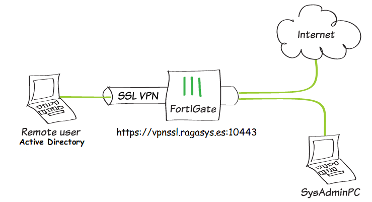 Configuración Fortigate – VPN SSL Acceso Remoto con Usuarios del Active ...