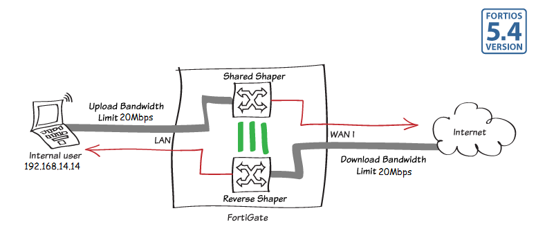 Configuración Fortigate – Limitar ancho de banda con Traffic Shaping – RAGASYS SISTEMAS