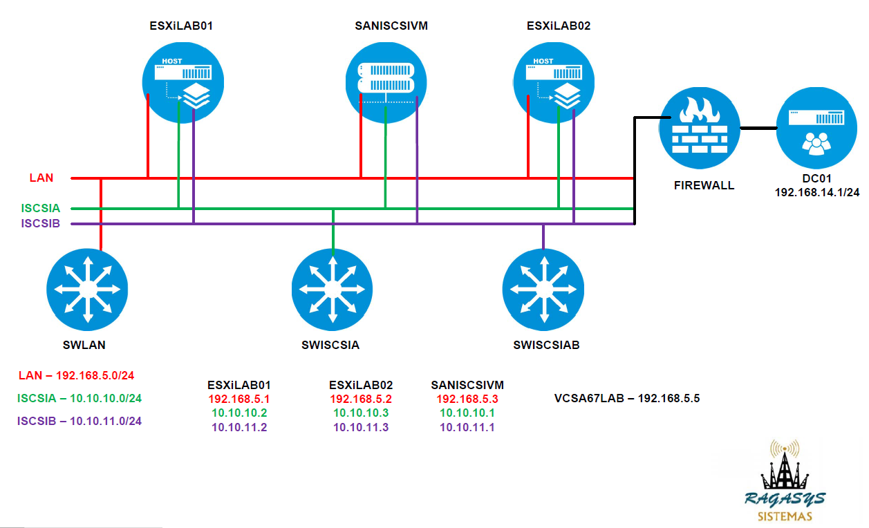 Infraestructura virtualizada con VMware vSphere 6.7 – RAGASYS SISTEMAS