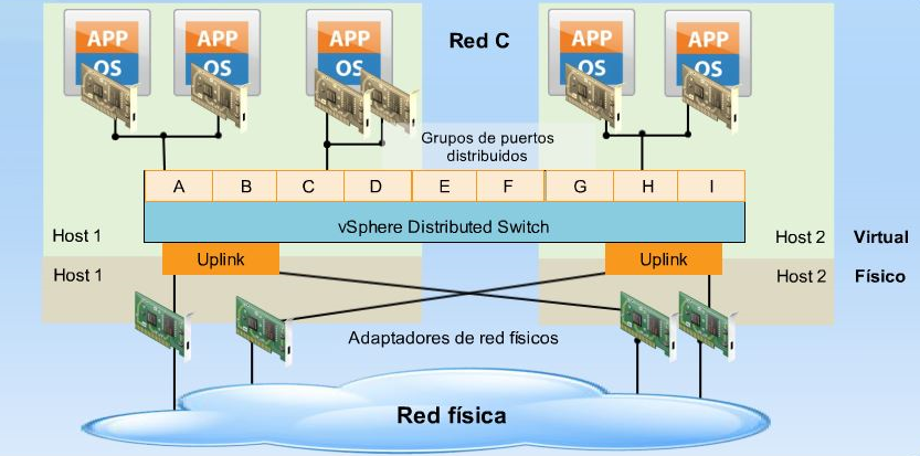 Crear y configurar Virtual Switch Distribuido en VMware vSphere 6.7 ...