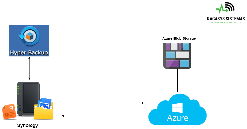 Backups de NAS Synology en Azure Storage – RAGASYS SISTEMAS