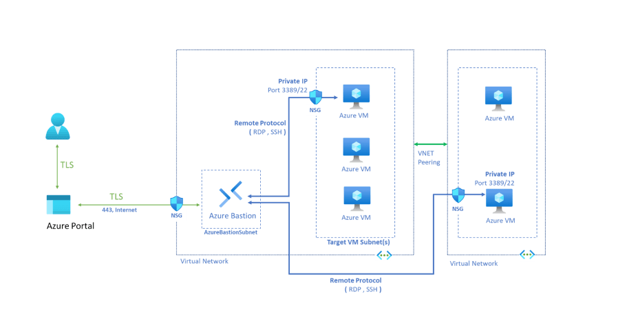 Azure – Azure Bastion – RAGASYS SISTEMAS