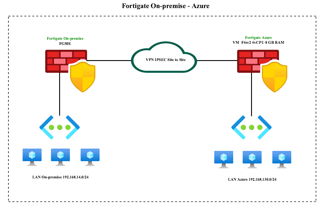 Despliegue Firewall Fortigate en Azure desde Marketplace – RAGASYS SISTEMAS