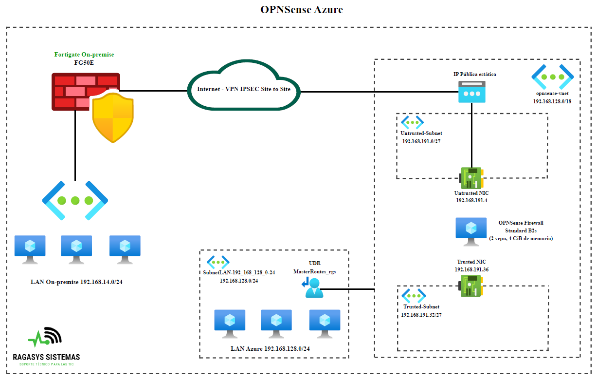 Configuración inicial y avanzada OPNSense – RAGASYS SISTEMAS
