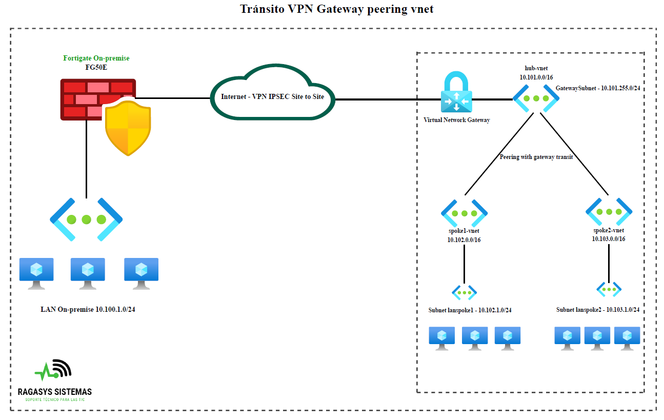 Configuración del tránsito de la puerta de enlace de VPN para el ...