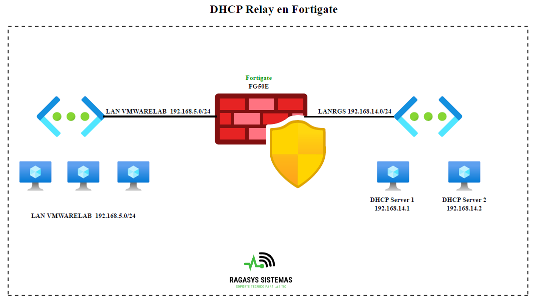 Configurar servidor DHCP Relay en Firewall Fortigate - RAGASYS SISTEMAS