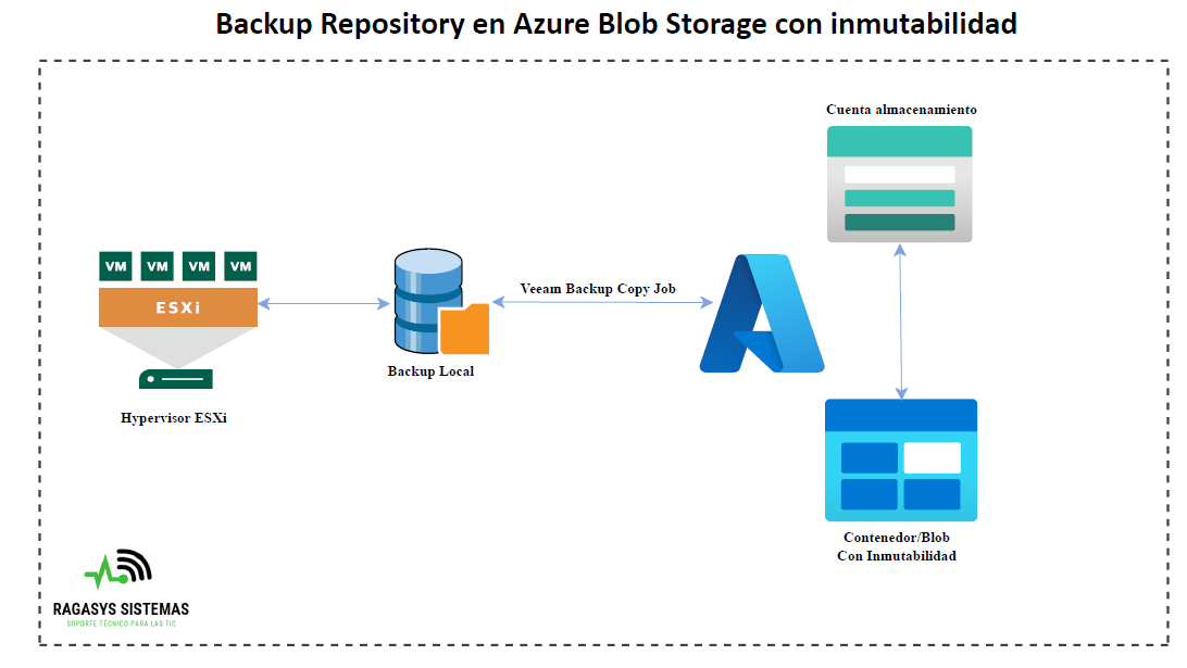 Veeam Backup & Replication – Backup Repository en Azure Blob Storage con inmutabilidad – RAGASYS ...