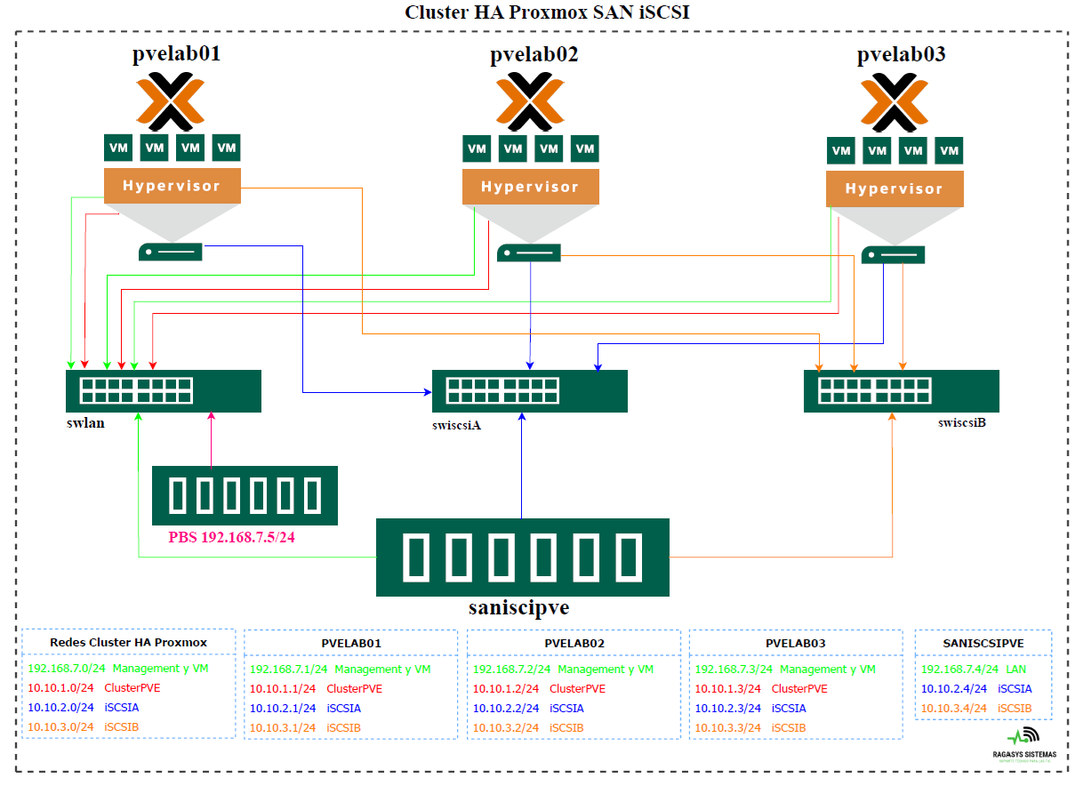 Crear almacén de datos en Proxmox Backup Server para los repositorios ...