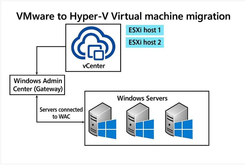 Migrar máquinas virtuales de VMware vSphere a Hyper-V con Windows Admin ...