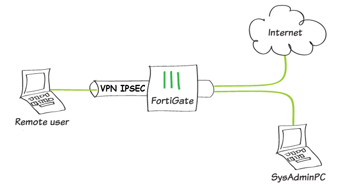 Configuración Fortigate – VPN IPSEC de Acceso Remoto - RAGASYS SISTEMAS